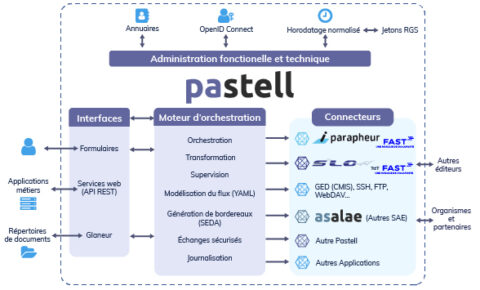 pastell: orchestrateur de processus dématérialisés - Libriciel SCOP